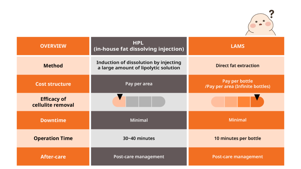 LAMS in Korea - 365mc Clinic